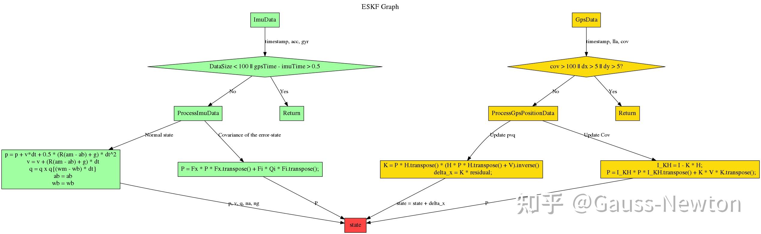 ESKF代码流程分析 - 知乎