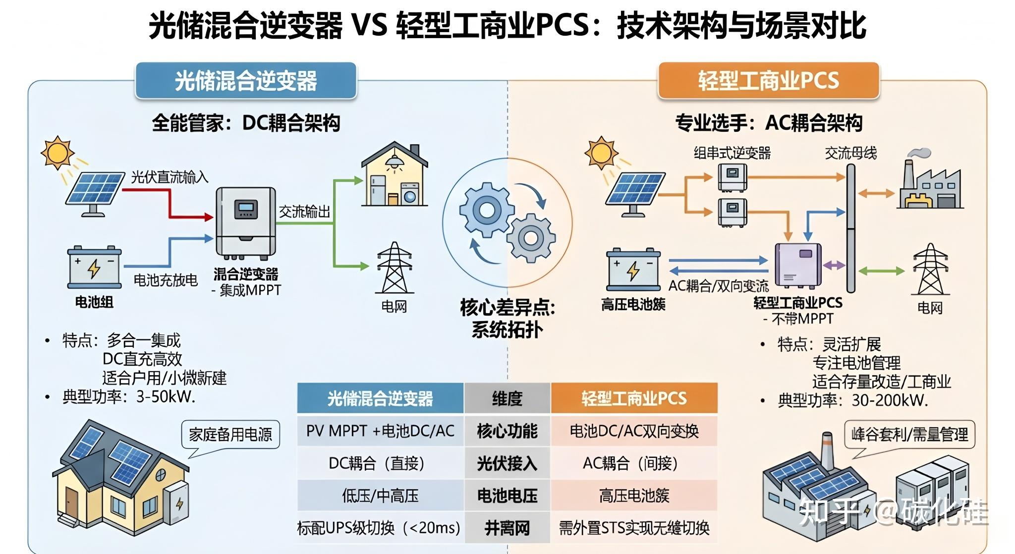 SiC碳化硅MOSFET在光储混合逆变器与轻型工商业PCS全碳化硅化进程中的价值分析 - 知乎