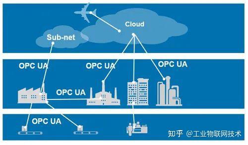 一个软件解决OPC系统平稳升级难题 - 知乎
