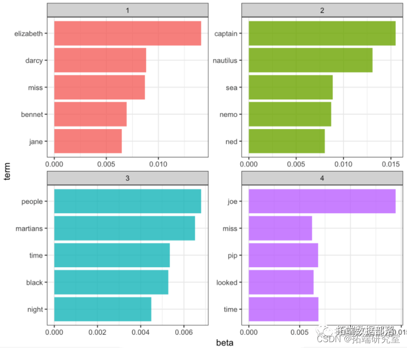 R语言之文本分析:主题建模LDA|附代码数据 - 知乎