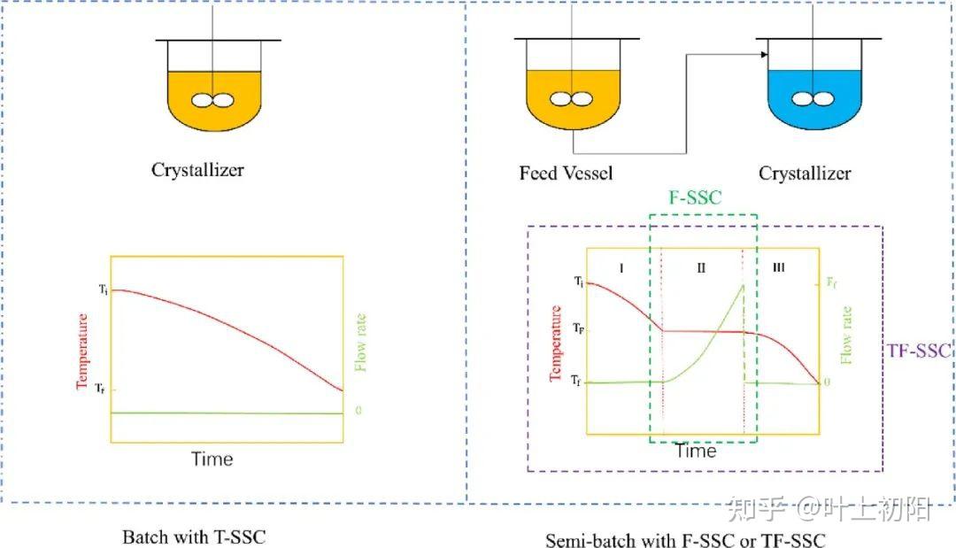 天津大学Comput. Chem. Eng. | 基于深度学习的半批量结晶过程故障诊断 - 知乎