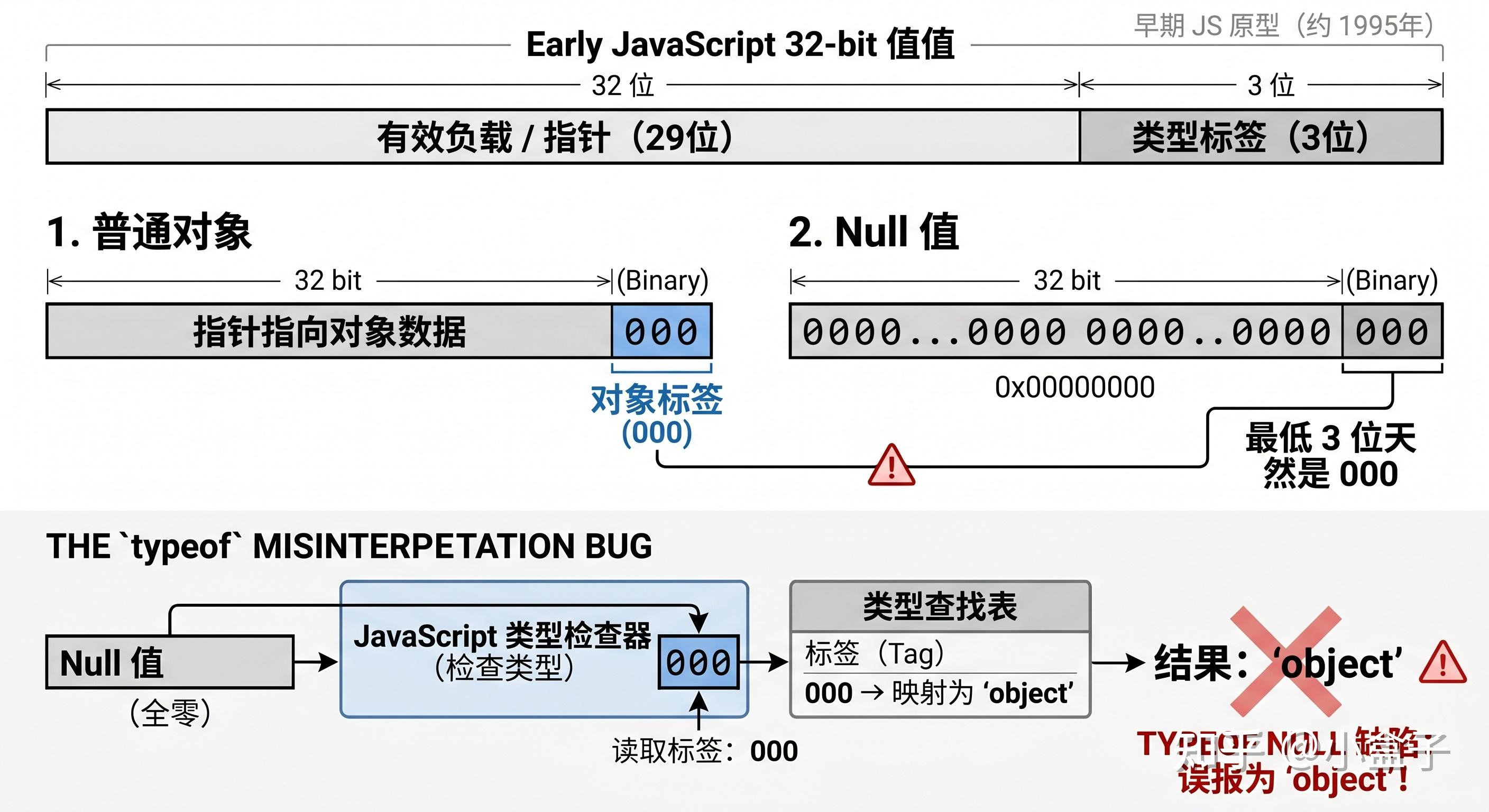 JavaScript 当年其实只想要一个 null - 知乎