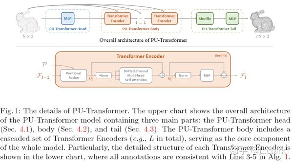 [2022] PU-Transformer: Point Cloud Upsampling Transformer - 知乎