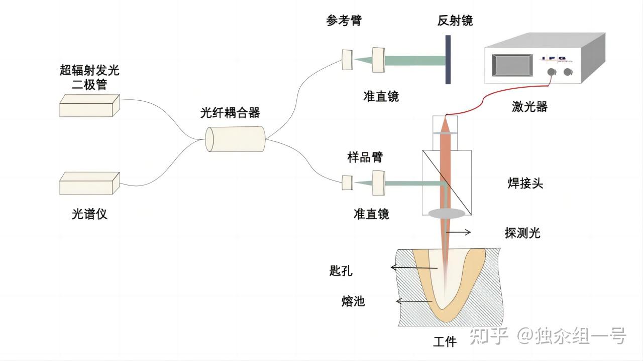 光学相干成像技术在激光加工过程实时监测与控制中的应用研究进展 - 知乎