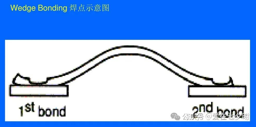 半导体Wire Bonding 工艺技术的详解； - 知乎