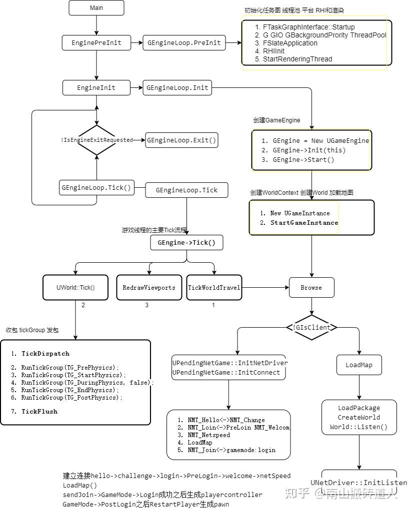 UE4网络同步-基础流程 - 知乎