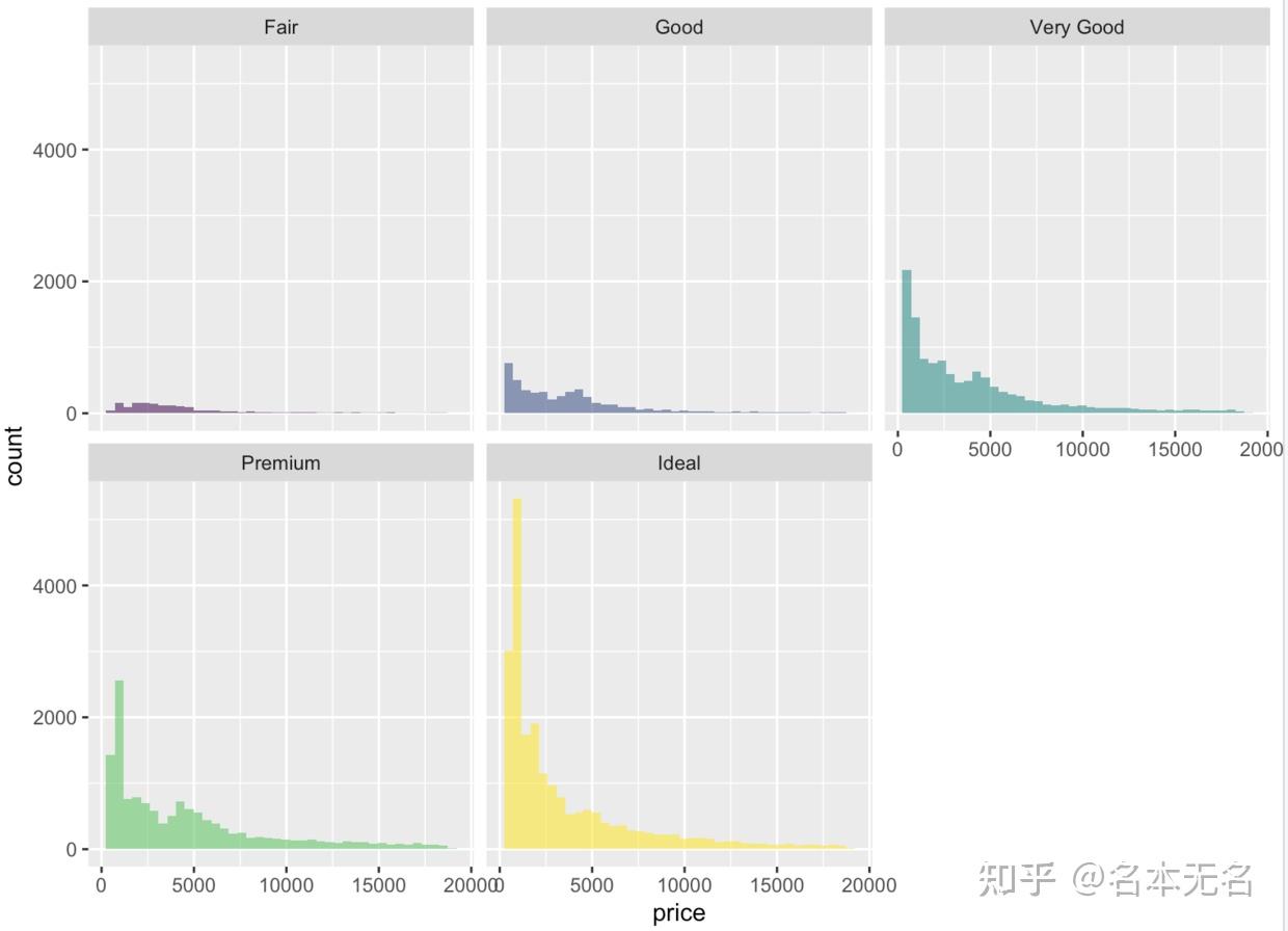 R 数据可视化 —— ggplot 直方图与密度图 - 知乎