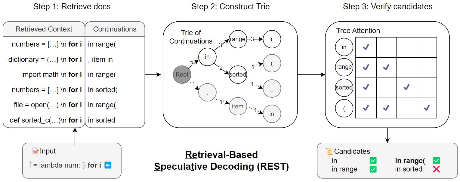 Rest Retrieval Based Speculative Decoding 知乎