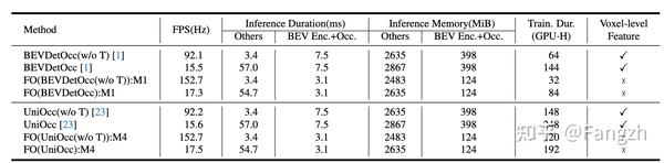 Flash-Occ：部署友好的Occupancy Network感知算法长文解读来啦！ - 知乎