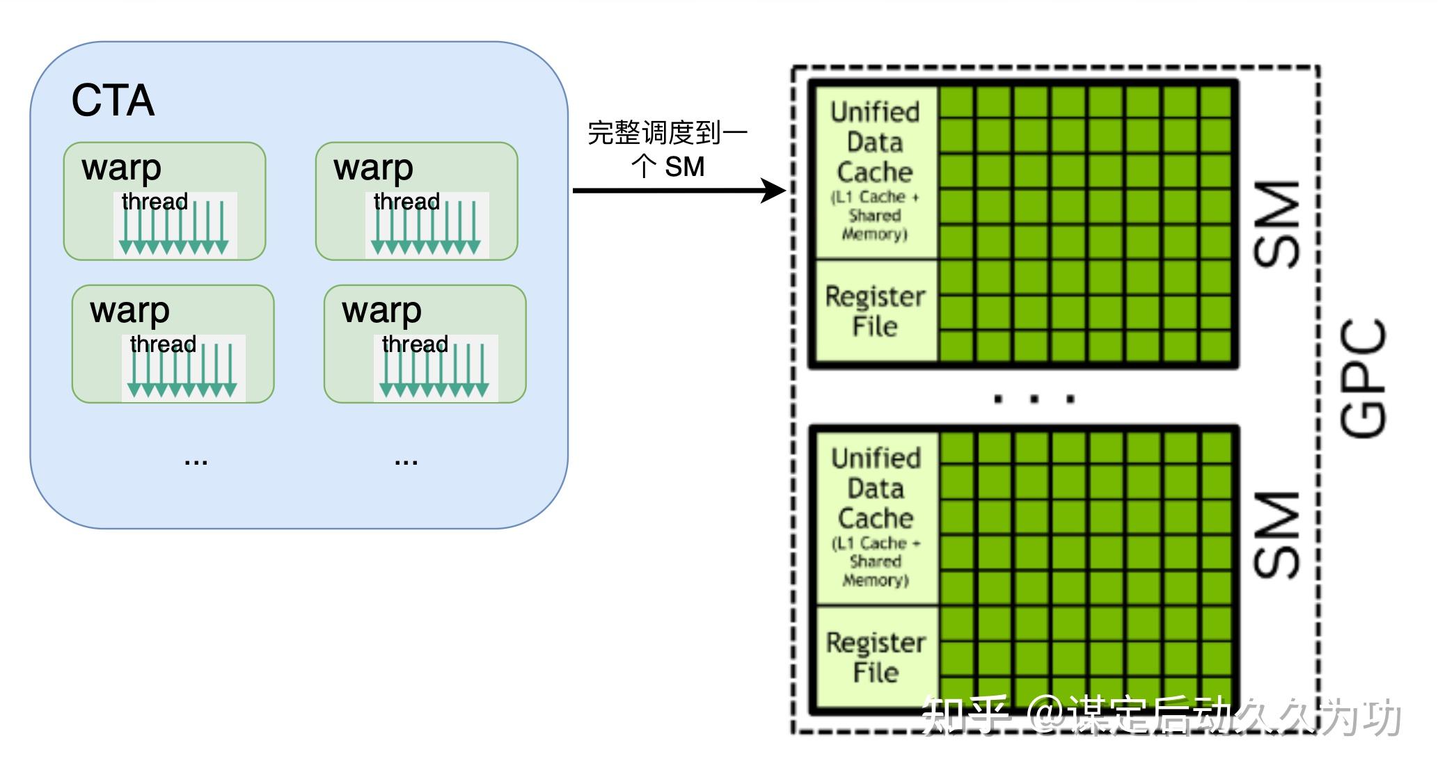 CUDA 中基本概念理解（Thread、warps、CTA、调度执行过程） - 知乎