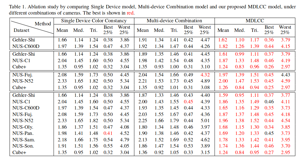 Cross-Sensor Color Constancy review (3): Multi-Domain Learning for Accurate and Few-Shot... - 知乎
