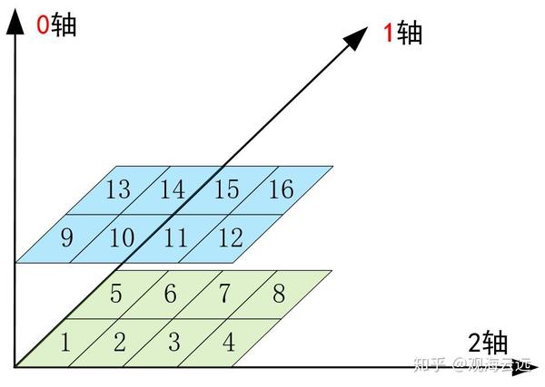 Numpy中transpose函数的可视化理解 知乎 