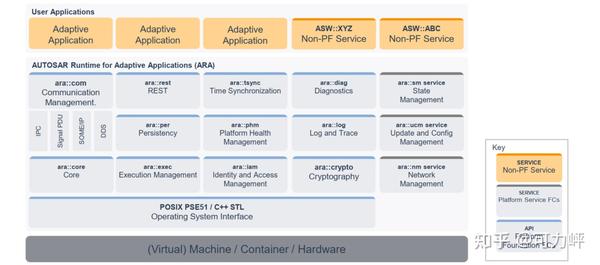 《我的Classic Platform AUTOSAR之路》第二章 Classic Platform架构与方法论 - 知乎
