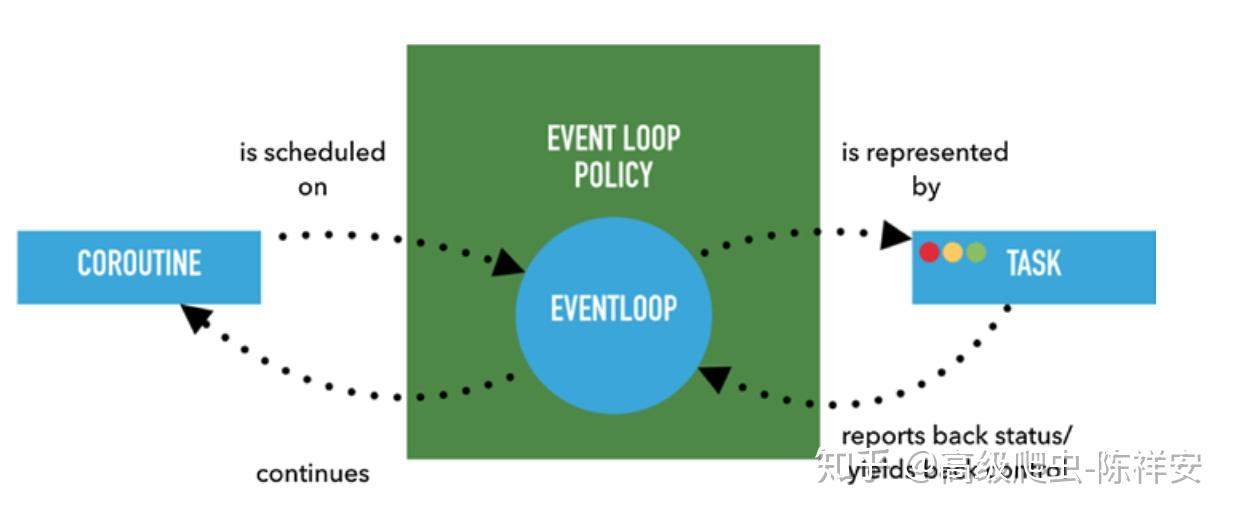 Asyncio之事件循环EventLoop的使用 - 知乎