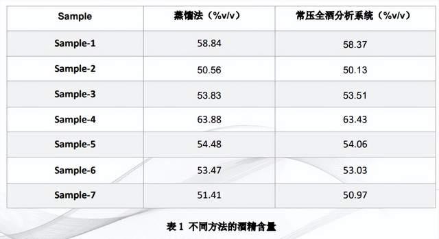 用 DMA 4501+Alcolyzer 3001+Xsample520 测量酒类样品中酒精含量 - 知乎