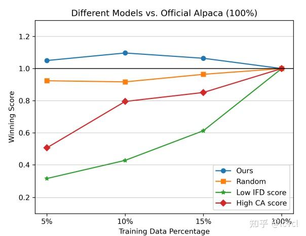 高质量数据From Quantity to Quality Boosting LLM Performance with Self-Guided Data Selection - 知乎
