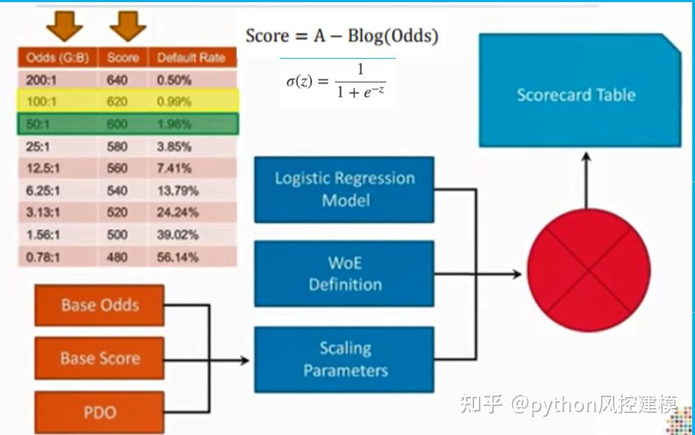 Python信用评分卡建模（附代码） German Credit德国信用数据集 知乎 
