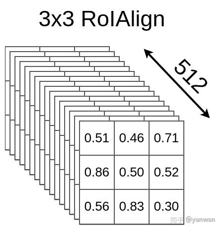 图解RoI Align & RoI Warp - 知乎