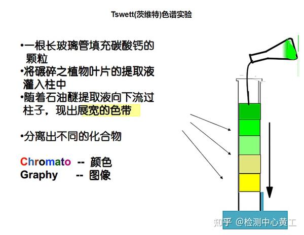 HPLC的原理、分类、组成及日常操作注意事项 - 知乎