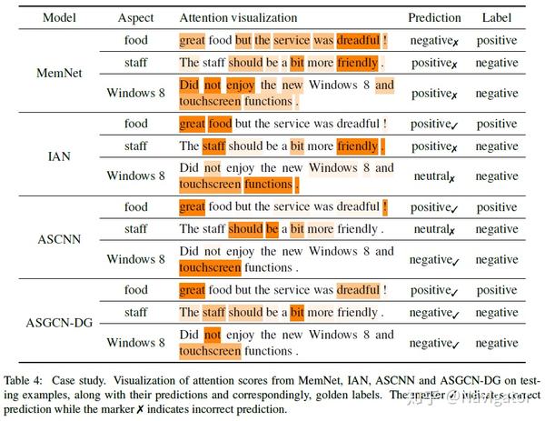 Aspect-based Sentiment Classification with ASGCN - 知乎