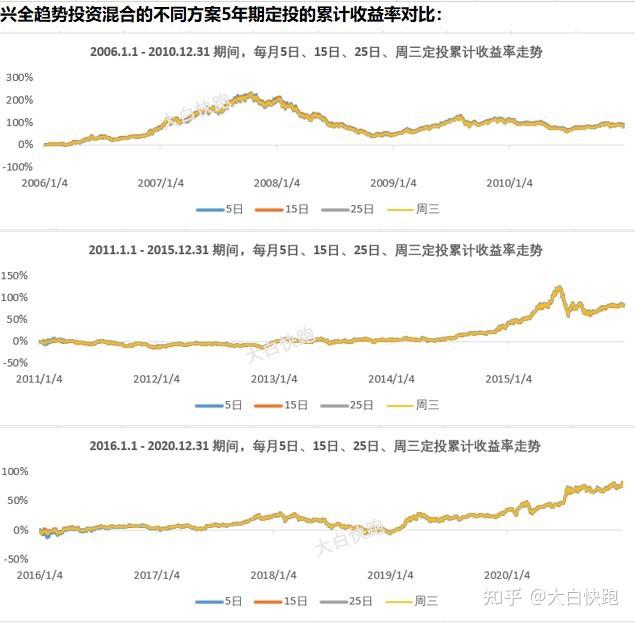 基金定投扣款日的小秘密 知乎