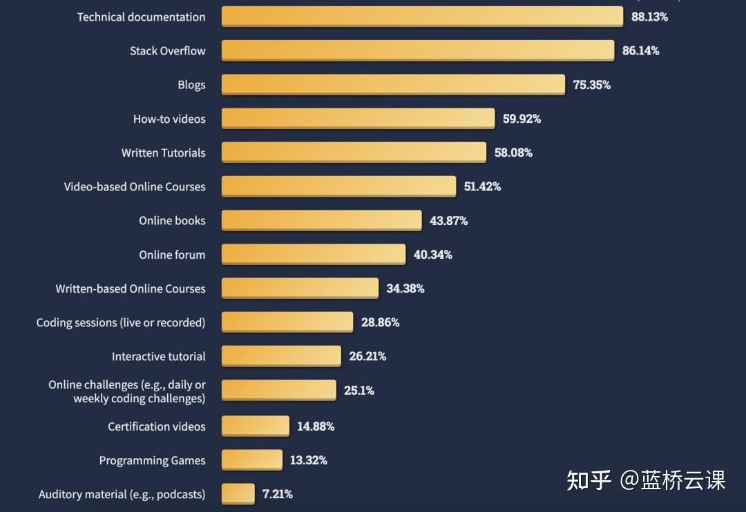 2022 年 Stack Overflow 开发者调查：JavaScript 荣登榜首！ - 知乎