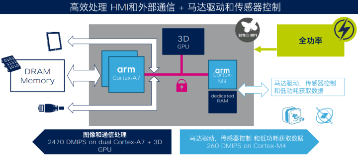 STM32MP1产品入门与异构多核通信开发 — 产品简介 - 知乎