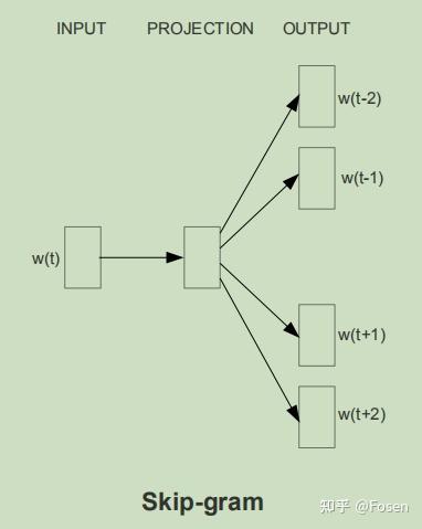Item2Vec-万物皆可Embedding - 知乎