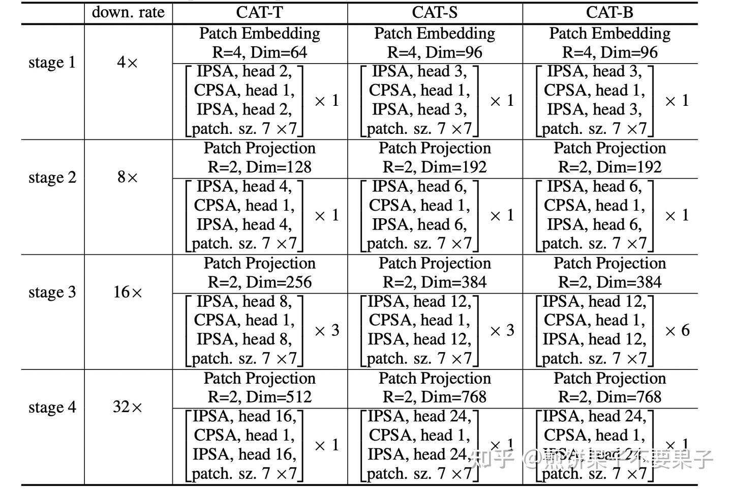 【Cross-Patch Attention】CAT: Cross Attention in Vision Transformer - 知乎