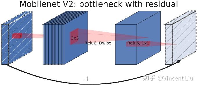 聊聊 MobileNet v1、MobileNet v2、MobileNet v3 系列 - 知乎