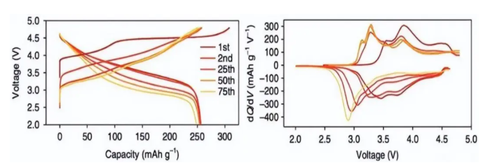 电池电压微分容量（dQ/dV）曲线测试原理与实例分析 - 知乎