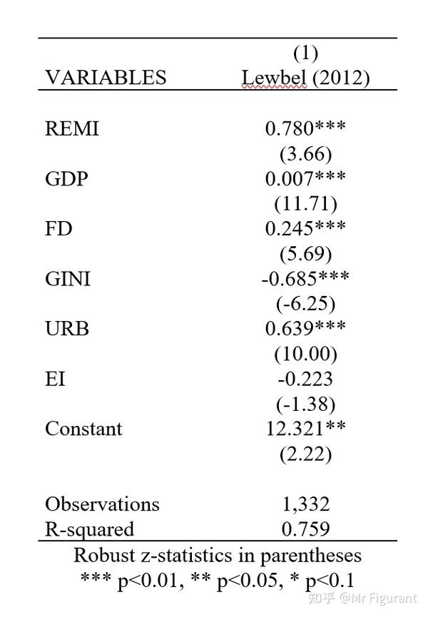 Stata学习：如何输出基于异方差的工具变量估计 Lewbel ？ivreg2h - 知乎