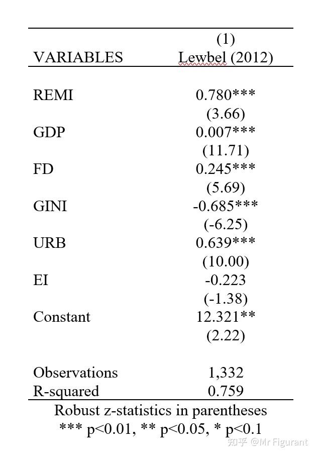 Stata学习：如何输出基于异方差的工具变量估计 Lewbel ？ivreg2h - 知乎