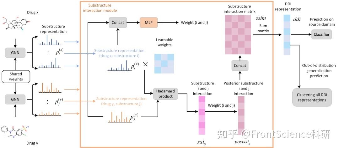 TNNLS | 基于领域不变子结构互作学习的通用药物相互作用预测 - 知乎