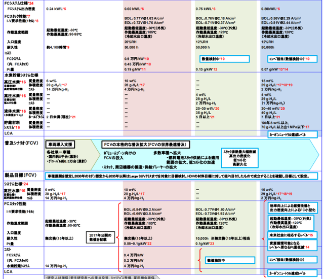 2035年105万辆氢车，NEDO发布2025年《FCV·HDV燃料电池技术开发路线图》 - 知乎