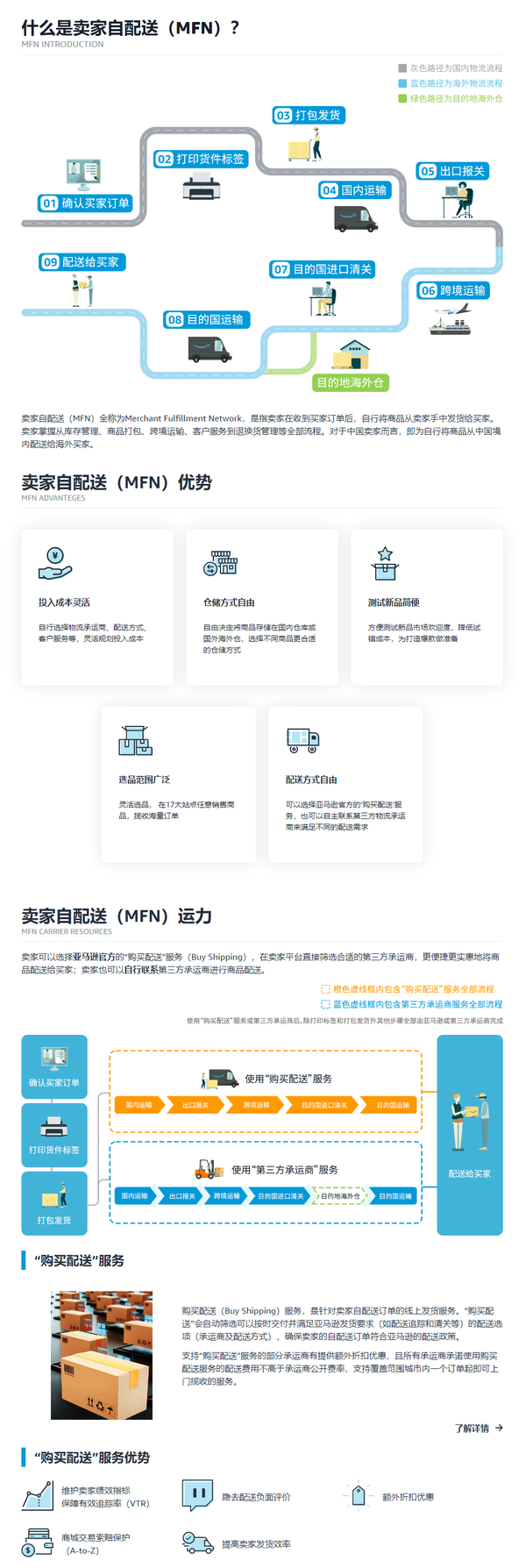 什么是亚马逊卖家自配送MFN？一图看懂！ - 知乎