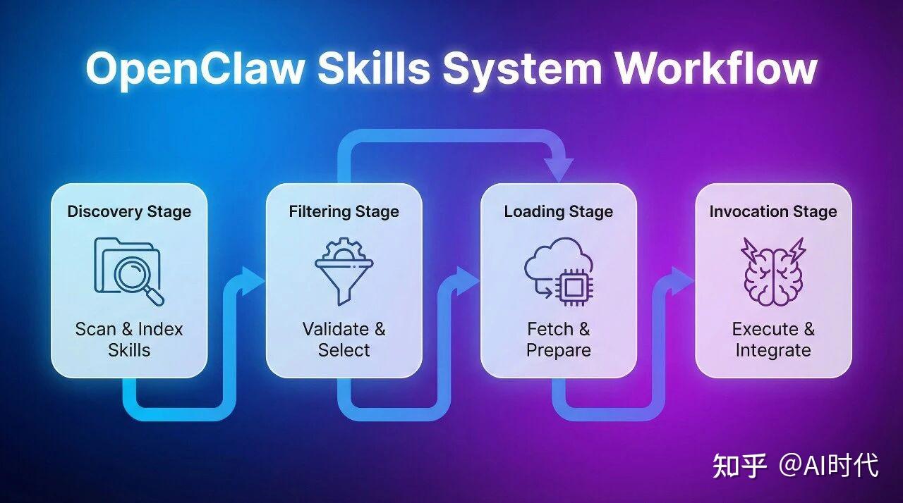 深入解剖openclaw Skills体系 带你理解skill从发现 到调用的全生命周期 知乎