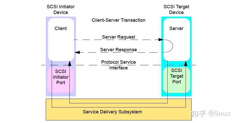 存储接口协议-SCSI协议详解 - 知乎