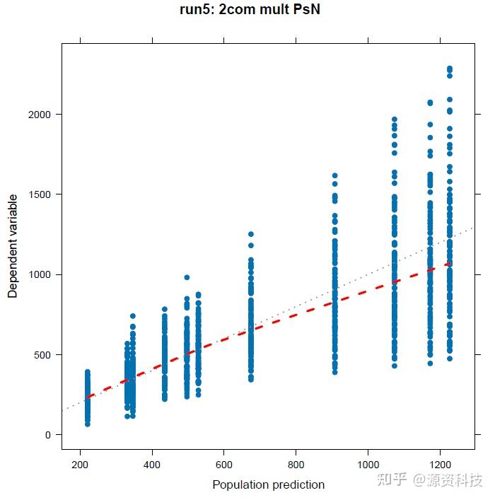Phoenix NLME与NONMEM运行同一数据集的结果比较 - 知乎