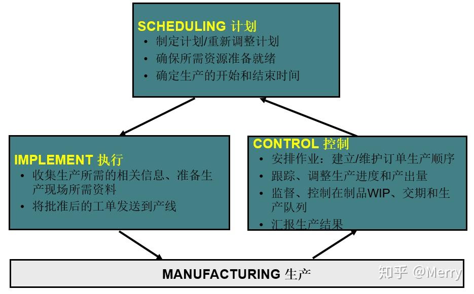 生产活动控制 Production Activity Control (PAC) - 知乎