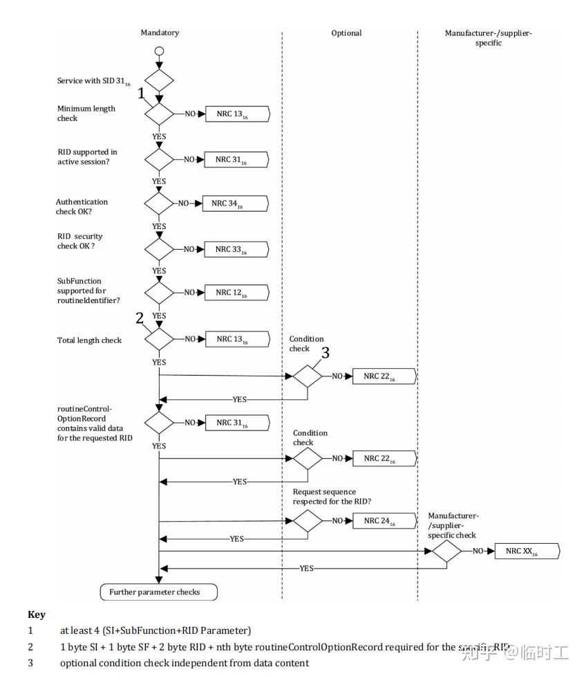 UDS ISO-14229 0x31 RoutineControl (例程控制) - 知乎