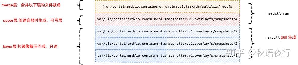 一起学containerd(四)聊聊overlayfs - 知乎