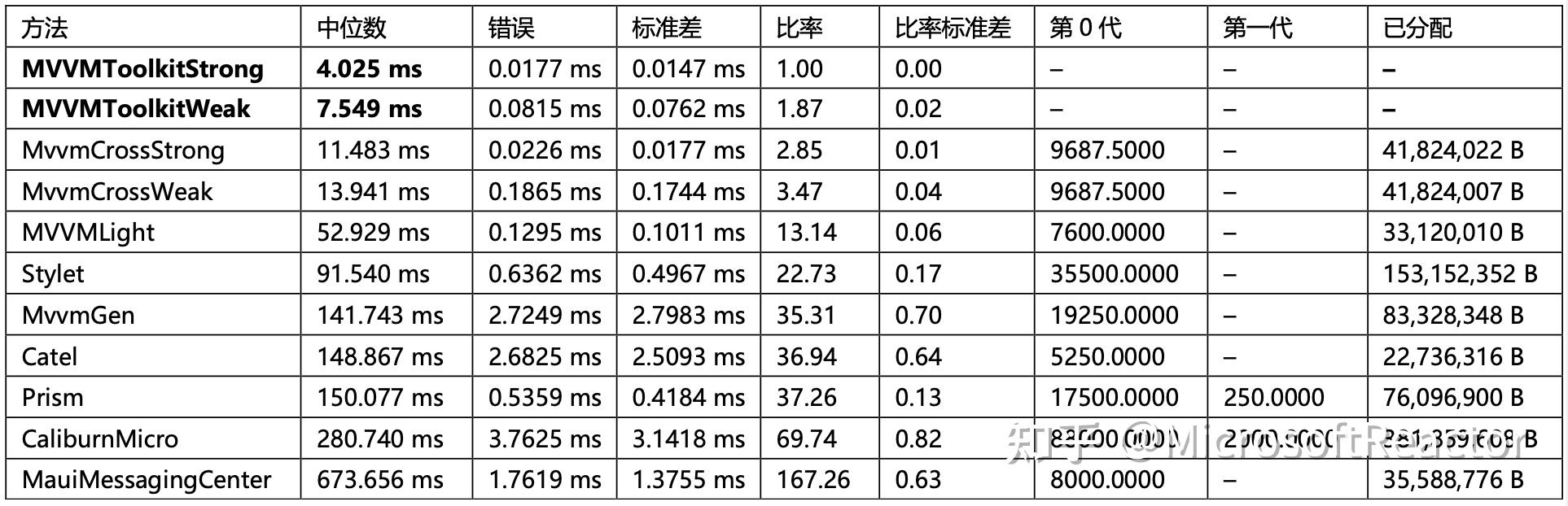 .NET 社区工具包 8.0发布！包括 MVVM、诊断、性能等！ - 知乎