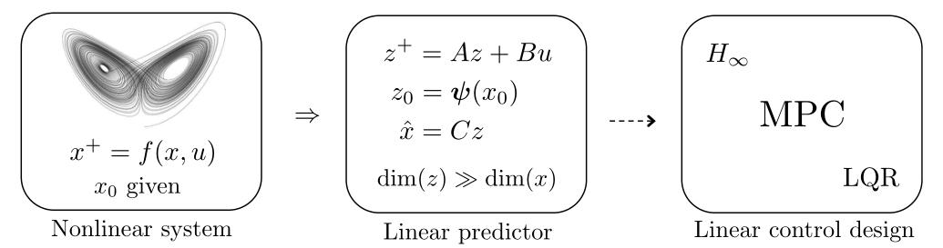 文献阅读-Koopman算子介绍 - 知乎