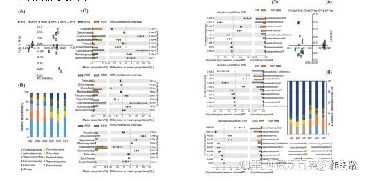 文献解读|利用Biolog EcoPlates 和PICRUSt2分析后期虾池细菌群落功能多样性 - 知乎