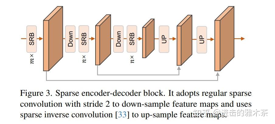 SAFDNet: A Simple and Effective Network for Fully Sparse 3D Object Detection [2024] - 知乎