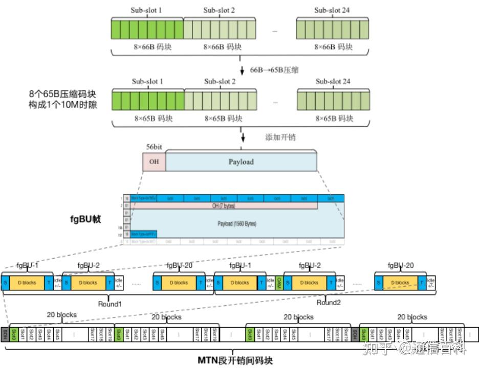SPN/MTN标准及其进展是什么情况？ - 知乎