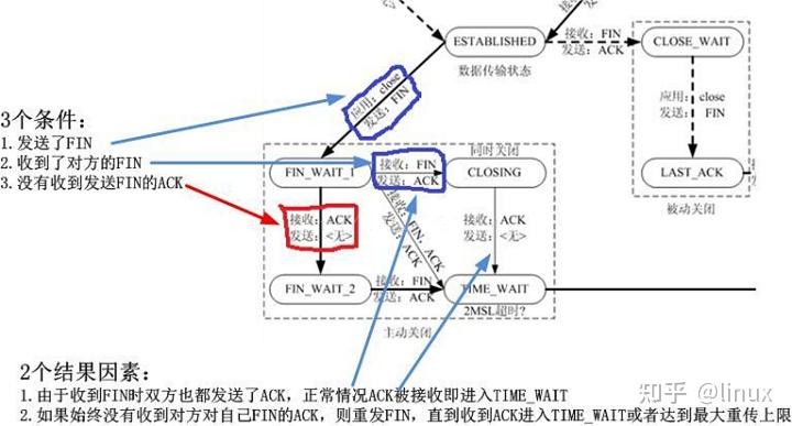 关于TCP的CLOSING状态和CLOSE_WAIT状态浅析 - 知乎