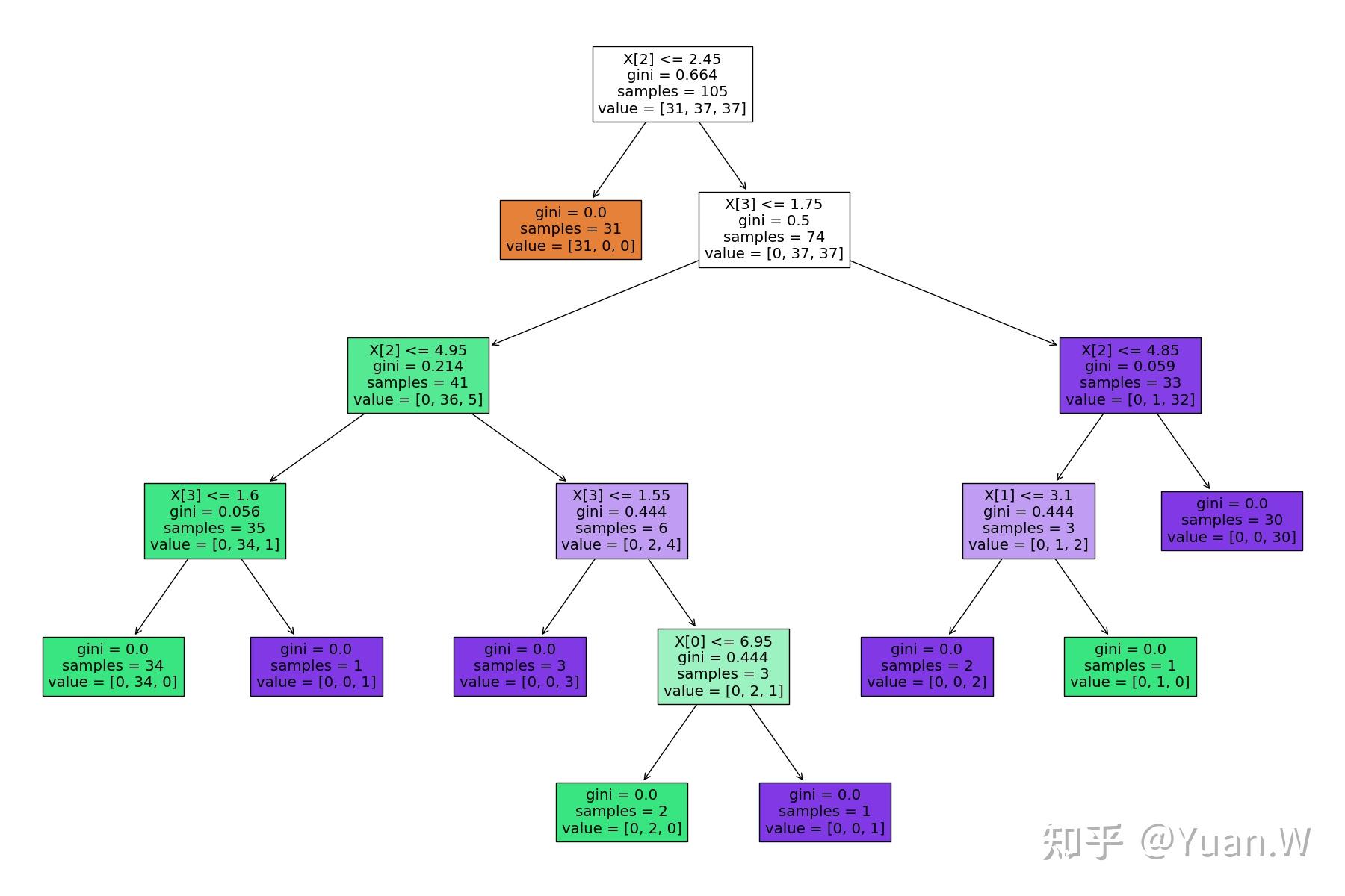 机器学习算法：基于决策树的鸢尾花数据分类 - 知乎