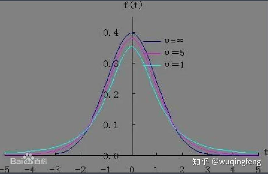 常见统计学分布 - 知乎